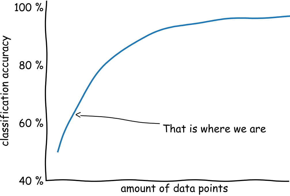 Influence of Dataset Size on Subclass-Aware Decoding of Word ERPs | Data-Driven NeuroTechnology lab